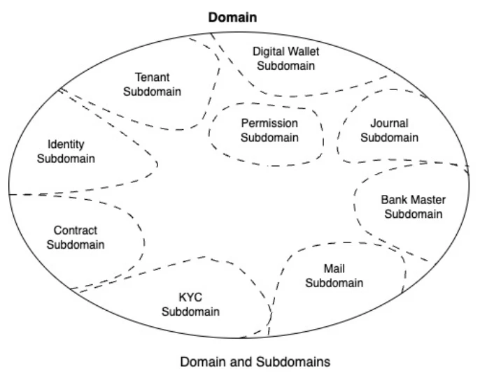 Implementing Domain Driven Design